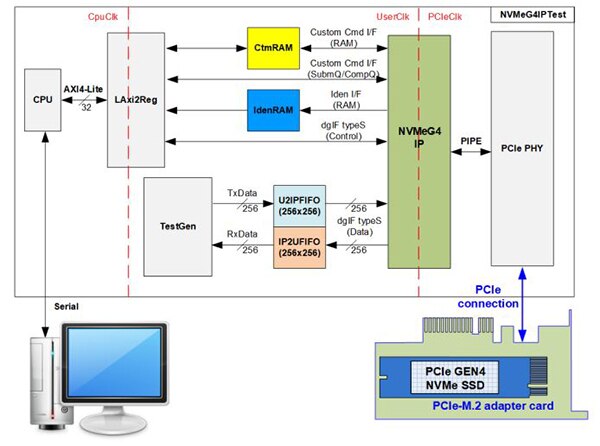 Xilinx KCU116 FPGA Development Platform | DigiKey